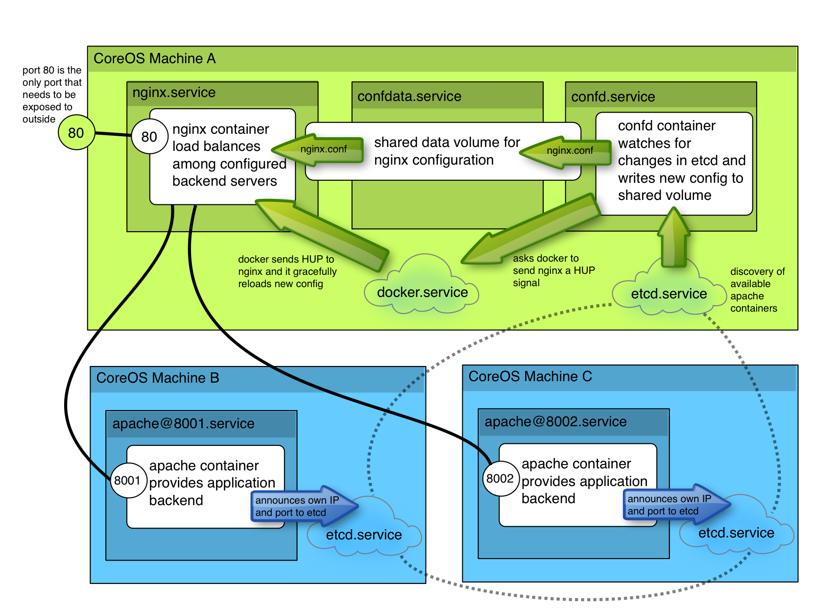 Load balancing with coreos, confd and nginx | LordElph's Ramblings